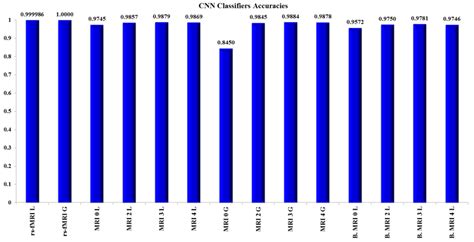 a total of 14 values including five averaged accuracies and nine