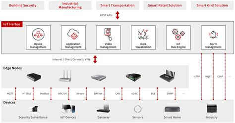 Iot Harbor Thundersoft