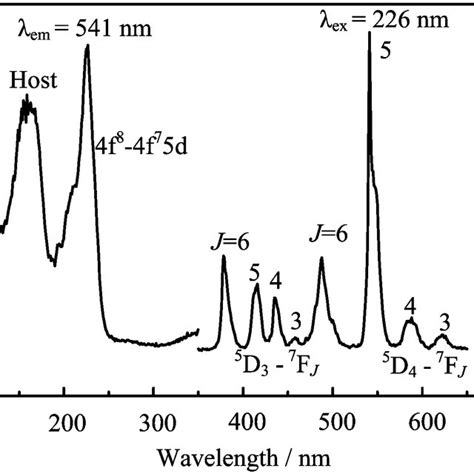 The Emission Spectra Of Tb 3 Doped Y2si2o7 Under 226 Nm Excitation Download Scientific