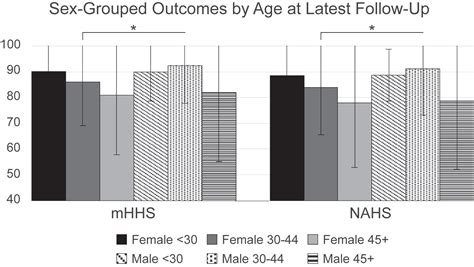 Female Sex Increases Susceptibility For The Negative Impacts Of