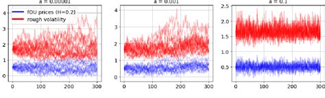 figure 3 from distribution regression for continuous time processes via