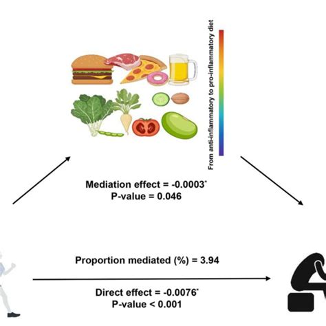 Figure E Path Diagram Of The Mediation Analysis Model Download Scientific Diagram