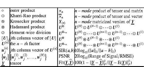 Table 1 From Fast Local Algorithms For Large Scale Nonnegative Matrix And Tensor Factorizations
