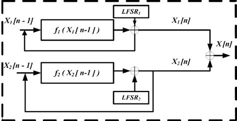 2 Proposed Chaotic Sequence Generator Download Scientific Diagram