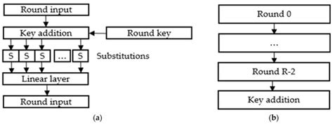 Symmetry Free Full Text Linear Layer Architecture Based On Cyclic Shift And Xor