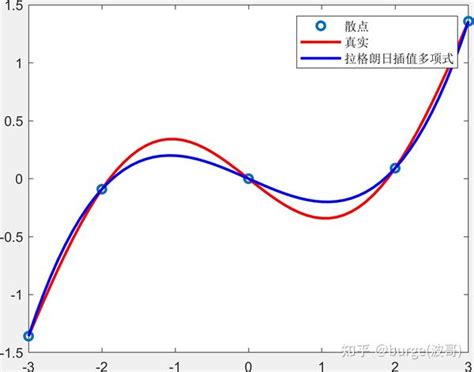 拉格朗日插值多项式 知乎