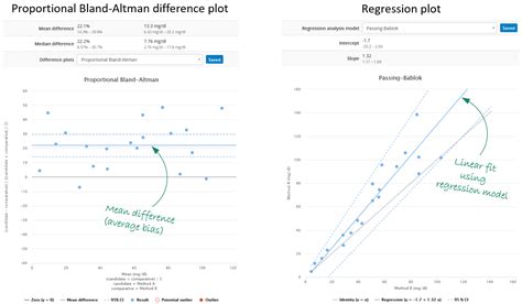Why Your Laboratory Should Never Use Ordinary Linear Regression In Method Comparisons What To