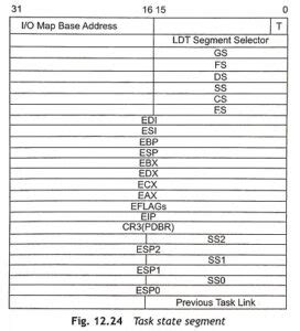 Linear Logical Address And Physical Address In Microprocessor