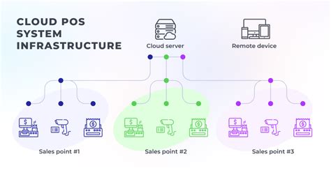 10 Advantages Of Cloud Pos Over Traditional Pos Systems