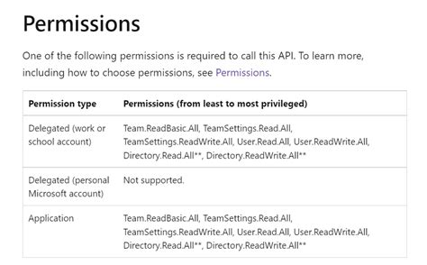 Microsoft Graph Api Api Returning A 401 Error With Message Requested