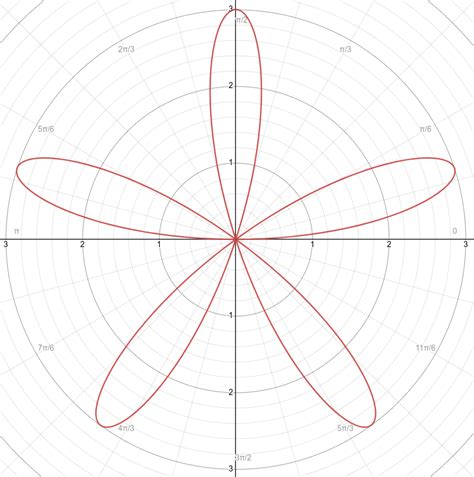 You Have Now Seen The Graphs Of R 2 Sin Theta And R Quizlet