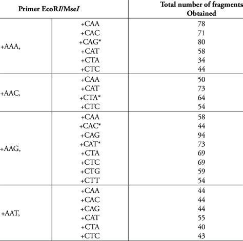 Characterization Of Amplification Products Obtained With 24 Aflp Primer