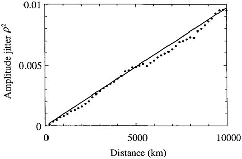 A Timing Jitter T And B Amplitude Jitter Versus Distance For A