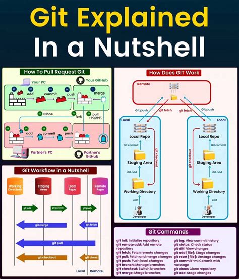 Oleksiy Beseda On Linkedin Git Explained