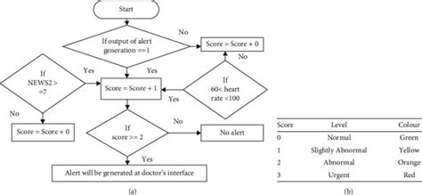 Real Time Remote Patient Monitoring And Alarming System For
