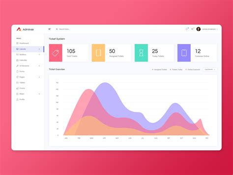 Customer Support Admin Dashboard UI Design By Altaf Rahman On Dribbble