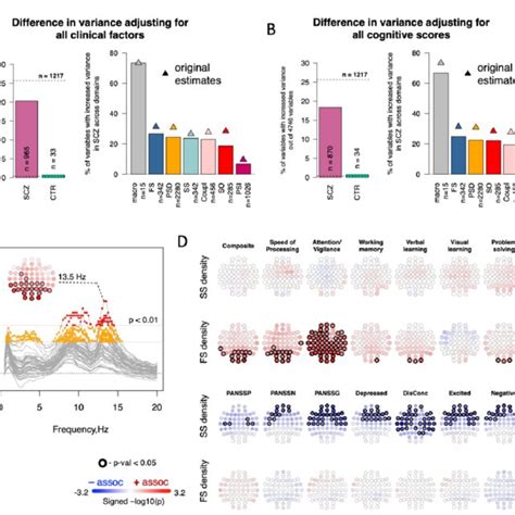 Sleep Eeg Associations With Clinical And Cognitive Factors A The Left