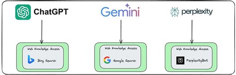 Where Llms Get The Real Time Data Behind Ai Search And Why It Matters
