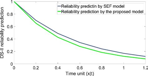 Reliability Prediction Comparison Of Ds Ii Download Scientific Diagram