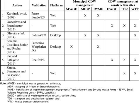 Main Functions Of Decision Support Systems Developed In Brazil Download Scientific Diagram