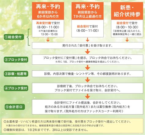 受診の流れ 市立角館総合病院