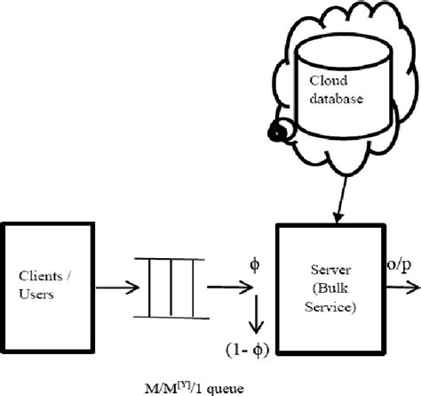 Figure 1 From Performance Analysis Of Cloud Computing Bulk Service Using Queueing Models