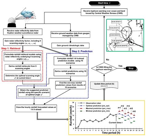 Sensors Free Full Text Real Time Rainfall Forecasts Based On Radar Reflectivity During