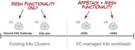 Richard Barclay On Linkedin Kubernetes Architecture Options With F5 Distributed Cloud Services