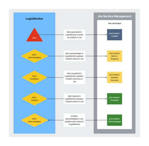Jira Service Management Integration Overview Logicmonitor