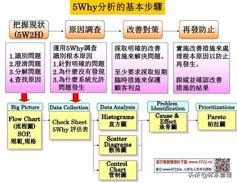 5个为什么 问题分析法 多案例ppt44 知乎