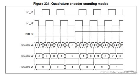 Stm32 Abz编码器模式详解 Csdn博客