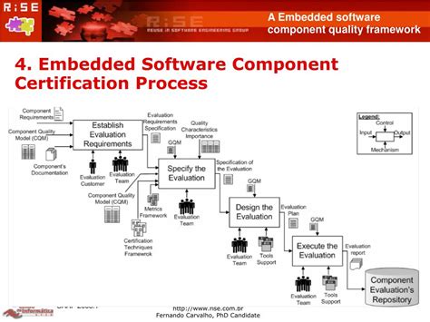 Ppt Embedded Software Quality Assurance Framework For Component Certification Powerpoint