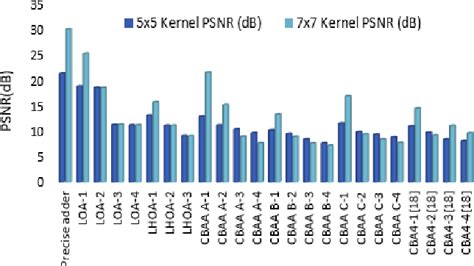 Figure 9 From Design Of Approximate Full Adders For Error Resilient