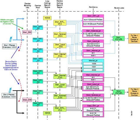 Cisco Unified Communications Srnd Based On Cisco Unified Callmanager 4 X Device Mobility