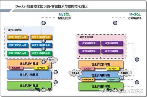 每天1小时，一周时间轻松搞懂docker容器技术！偷偷努力 卷死ta们 知乎