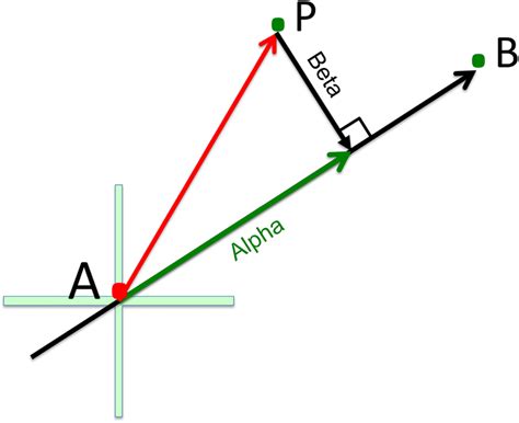 vector projection illustration with the origin at the cross vector ap