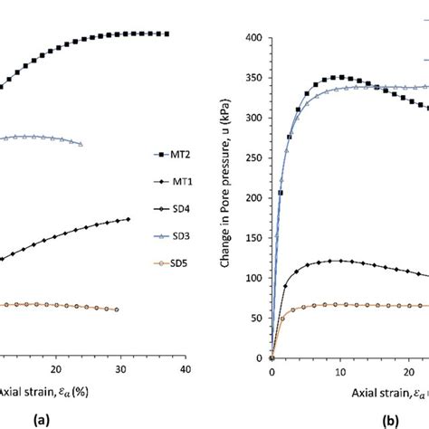 Undrained Triaxial Compression Test Results A Deviatoric Stress