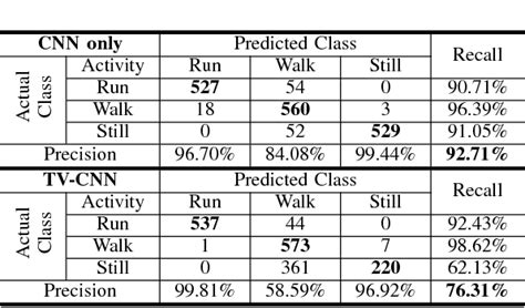 Table I From Statistical Noise Reduction For Robust Human Activity Recognition Semantic Scholar
