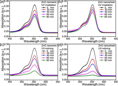 A Uvvis Spectra And Degradation Curves Of Rhb With Zno Nanowire Download Scientific Diagram