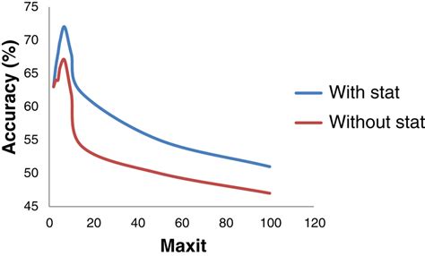 Selection Of Optimal Maxit In Elephant Herding Optimization Download Scientific Diagram