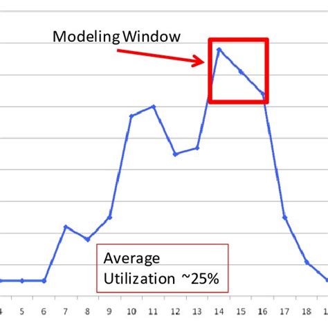 Peak Cpu Modeling Window Download Scientific Diagram