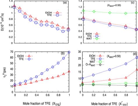 The Self Diffusion Coefficients A C And Orientational Relaxation