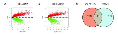 Identification Of Differentially Expressed Genes De Mrnas And Download Scientific Diagram