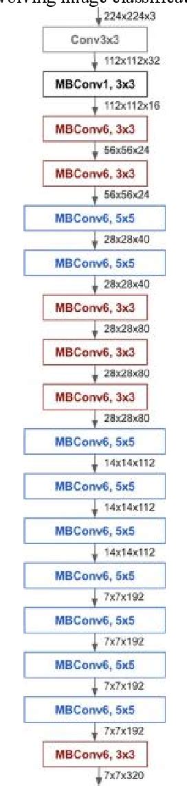 Figure 3 From Plant Leaf Disease Classification Using Transfer Learning Using Efficientnetb5