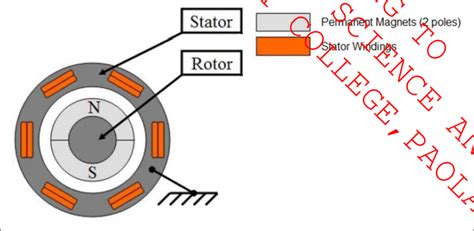 Brushless DC Motor Animation OFF