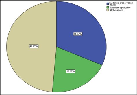 Pie Chart Representing Percentage Distribution To The Question Which Of Download Scientific