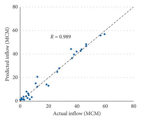 Correlation Coefficients For Lm Algorithm A For Training B For Download Scientific