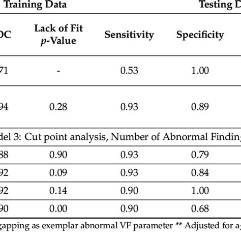 Diagnostic Test Accuracy Results Of Each Of The 3 Statistical Models 13
