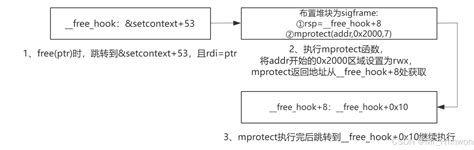 【我的 Pwn 学习手札】setcontext Shellcodesetcontext Pwn Csdn博客