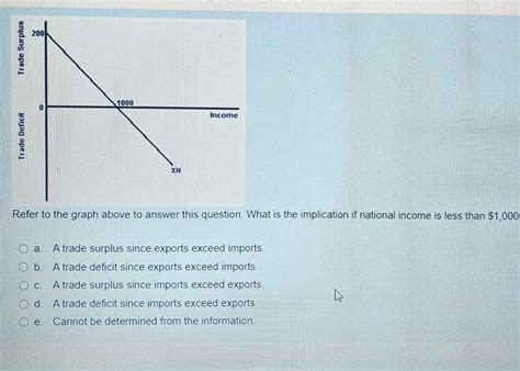 Solved Required Information The Following Graph Depicts The
